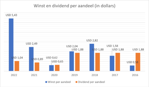 Never Sell Shell? – Aandeel Analyse Shell (2024)